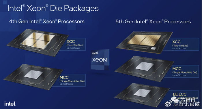 英特尔第五代至强可扩展处理器发布：AI推理性能提升42%！__财经头条