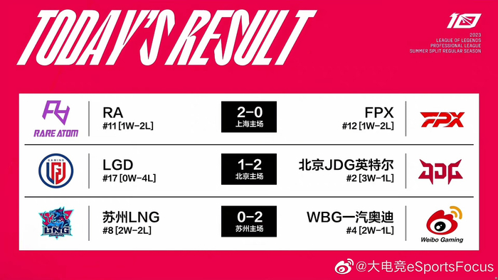 今日赛果、积分排行及明日赛程： RA 2-0 FPX LGD 1-2 JDG LNG……