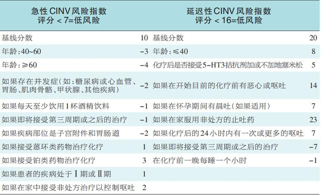 重视CINV高风险因素|患者|化疗|风险_新浪新闻