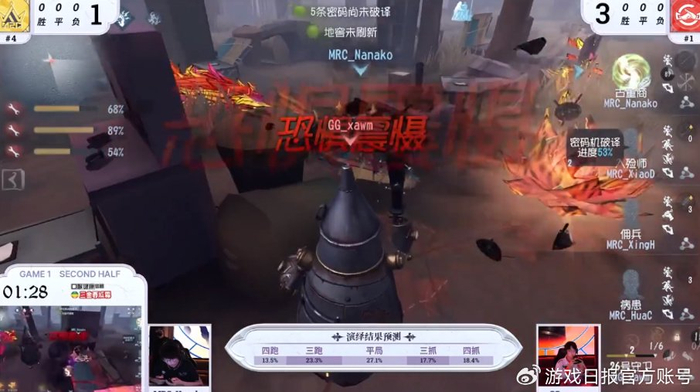 这就是冠军？第五人格总决赛首轮成都GG轻取MRC，BO5差点在两轮结束__财经头条__新浪财经