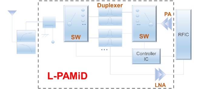 大突破！国产5G L-PAMiD射频前端模组实现量产，打破国外技术垄断|前端|射频|唯捷创芯|模组|放大器_新浪新闻