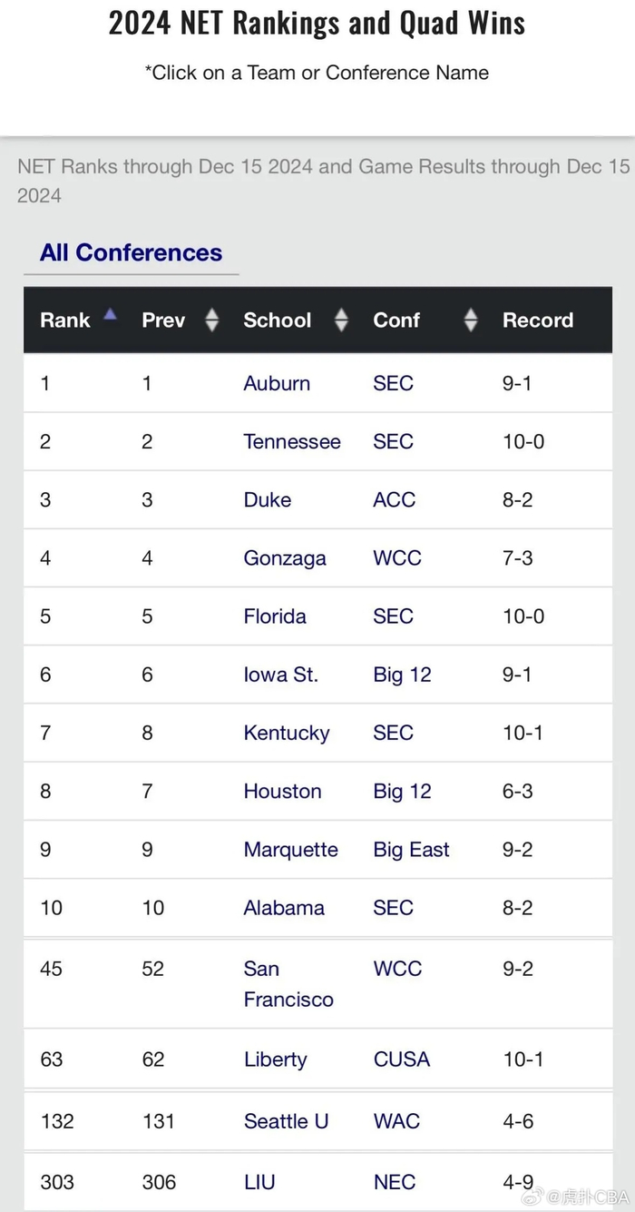 冲击疯三！NET发布NCAA D1最新排名：旧金山大学排名第45|于泓凯|李信仪|王俊杰|淡厚然|net_新浪新闻