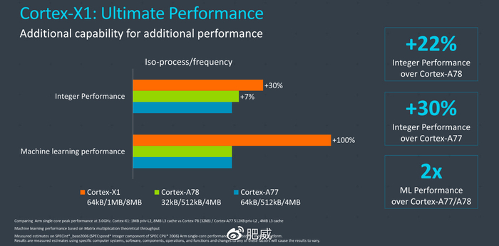 首发Cortex-X1 高通正式发布骁龙888移动平台