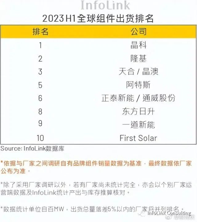 总出货超160GW，2023年H1光伏组件出货Top10出炉！__财经头条