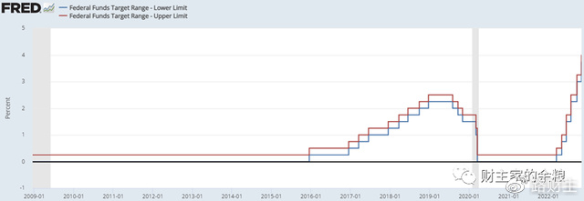 你不知道，美联储的利率有多复杂！__财经头条__新浪财经