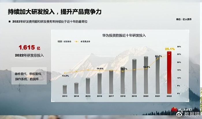 华为2022财报：营收6423亿元人民币 净利润率5.5%创历史低点|4G手机|华为|净利润率_新浪新闻