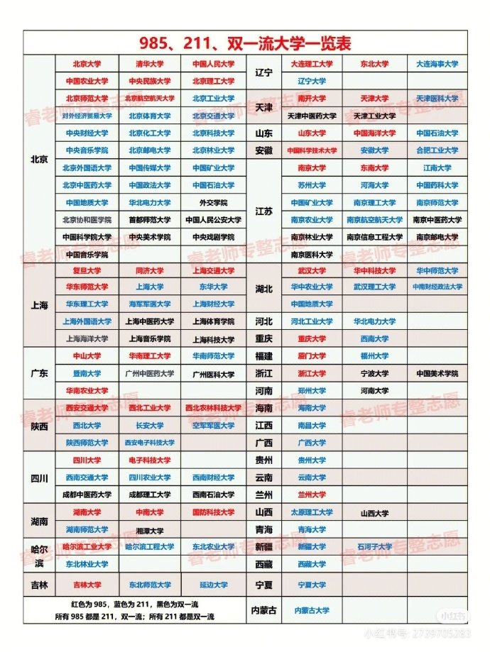 9张图搞懂985、211和双一流