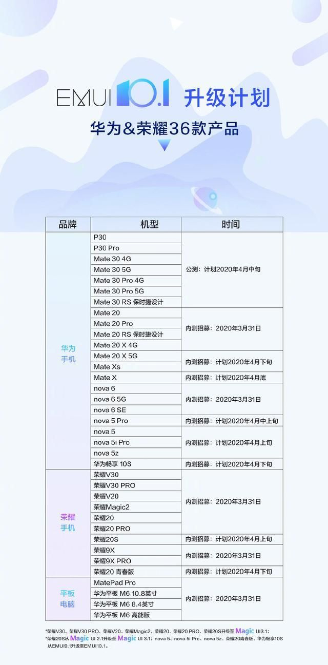 华为正式官宣！最新EMUI10.1系统升级计划，花粉：非常期待！__财经头条