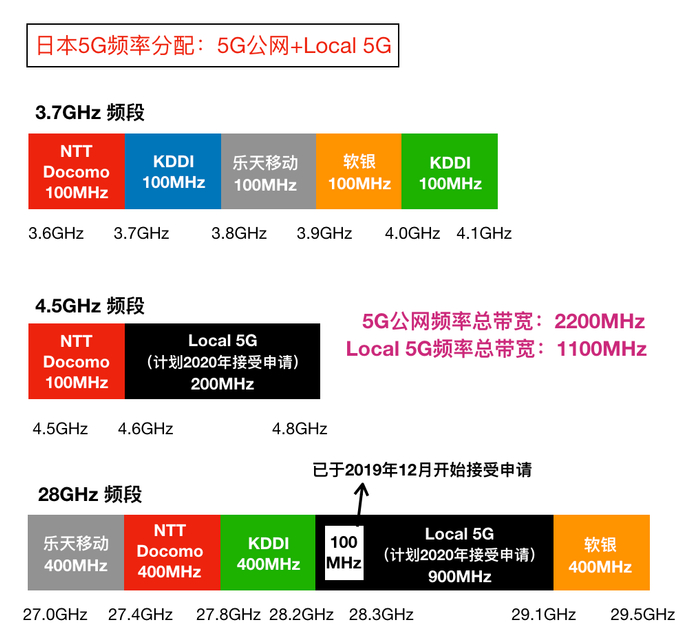 任何企业都可以自建5G！有一种5G专网叫Local 5G|5G|日本|5G网络|运营商|带宽_手机新浪网
