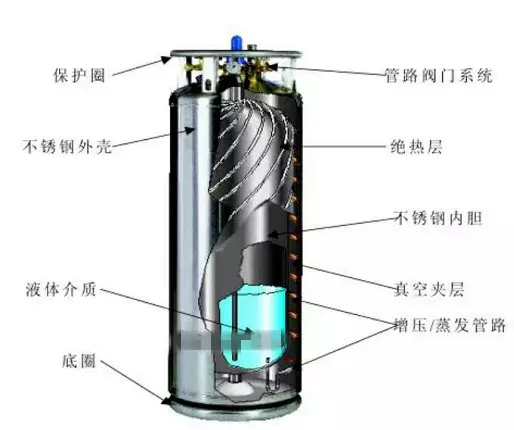 杜瓦瓶（罐）如何安全使用？