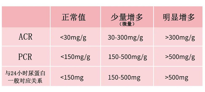 代替24小时尿蛋白的化验，ACR和PCR了解一下！