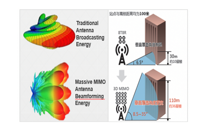 5G Massive MIMO技术原理|天线|信号|LTE_新浪新闻