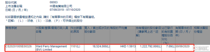 中国有赞(08083.HK)获Ward Ferry增持1852.4万股__财经头条