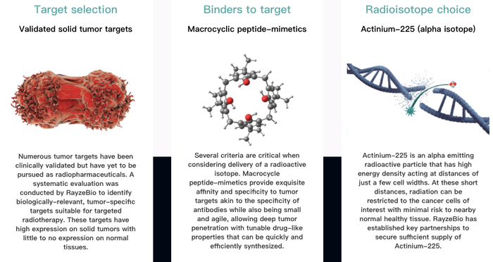 两个月内斩获1.5亿美元融资，该初创加速开发放射性药物治疗实体瘤