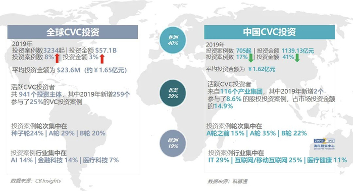 一文读懂2020年CVC投资__财经头条