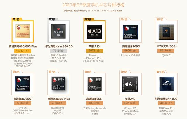 骁龙888 AI性能跑分出炉，拳打骁龙865脚踢苹果A14！__财经头条__新浪财经