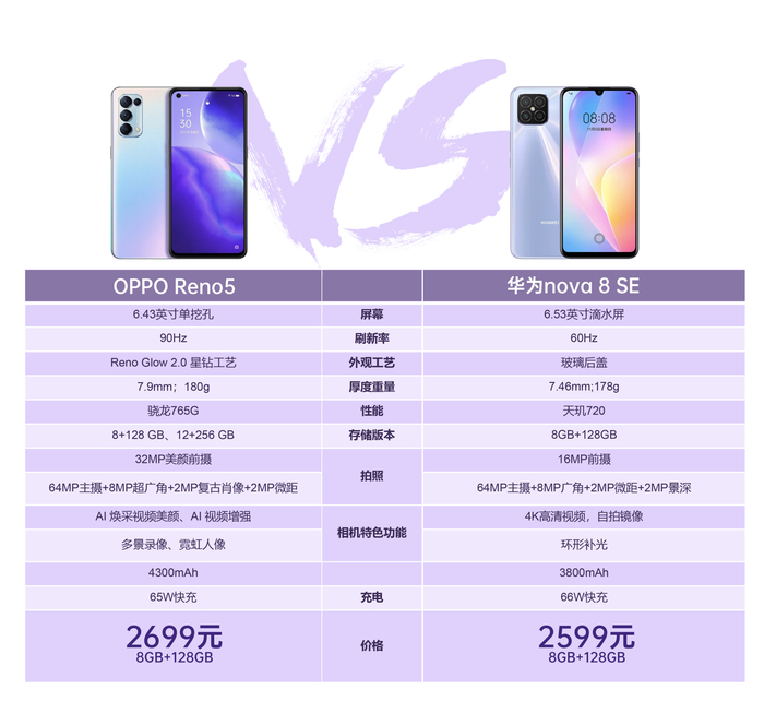 3000以内手机推荐：Reno5与nova8 SE买对不后悔__财经头条__新浪财经