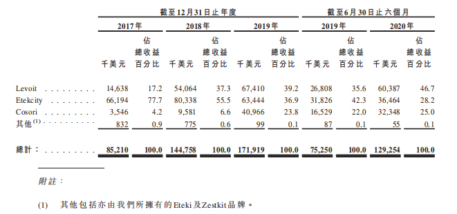 名字都不会读的新股Vesync(2148.HK)，会是出海版小熊电器？__财经头条__新浪财经