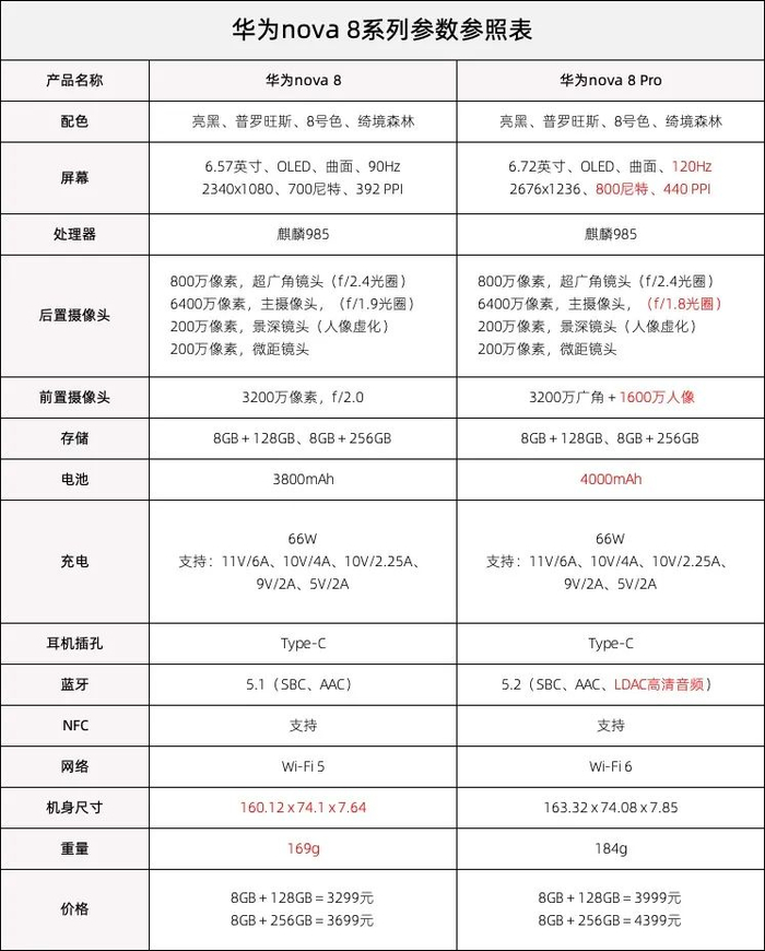 分析：华为nova8系列与OPPO Reno5系列谁更值得买__财经头条__新浪财经