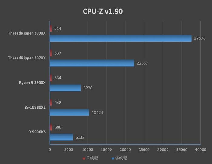 镇店之宝！AMD Threadripper 3990X评测