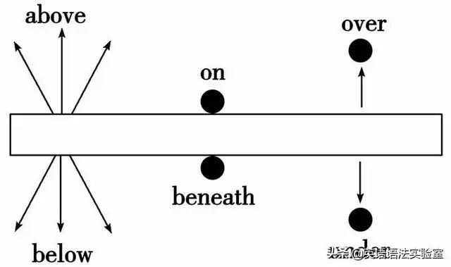 above, over, on都是在…上？under, below, beneath都是在…下？|申义|副词|物体|倒装句|反义_新浪新闻