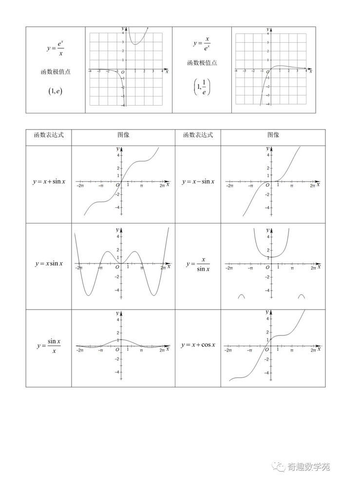 高中数学一般常用特殊函数图像集锦（66个）_新浪新闻