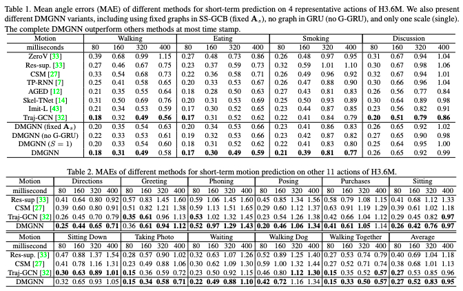 CVPR2020 Oral | 动态多尺度图表达3D人体骨架运动，实现精准预测效果超SOTA_手机新浪网