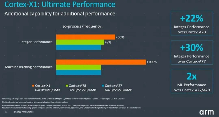 Cortex-A78、Cortex-X1架构发布，更高性能__财经头条__新浪财经