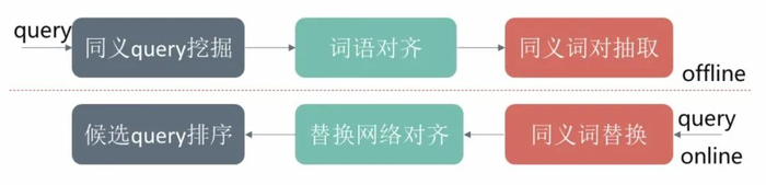 搜索中的 Query 理解及应用