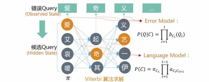 搜索中的 Query 理解及应用