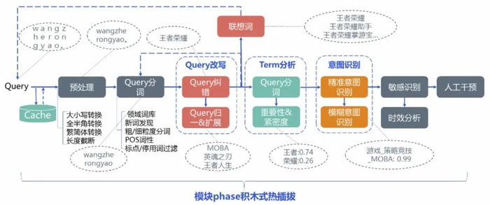 搜索中的 Query 理解及应用