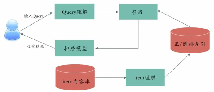 搜索中的 Query 理解及应用