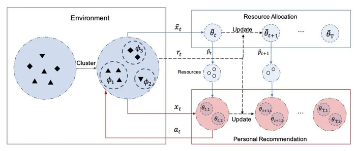基于强化学习的 Contextual Bandits 算法在推荐场景中的应用|算法|强化学习_新浪新闻