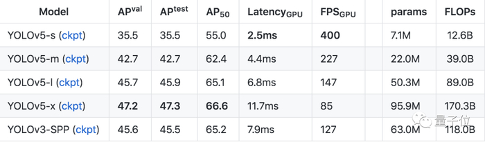 YOLOv5它来了！YOLOv4发布不到50天，它带着推理速度140帧/秒、性能提升2倍来了_手机新浪网
