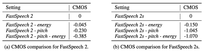 FastSpeech语音合成系统技术升级，微软联合浙大提出FastSpeech2|语音合成|端到端|微软_新浪新闻