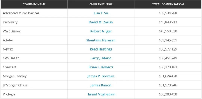 从天才女学霸到AMD女掌门，4亿元年薪当选全球最吸金CEO|AMD|IBM_新浪新闻