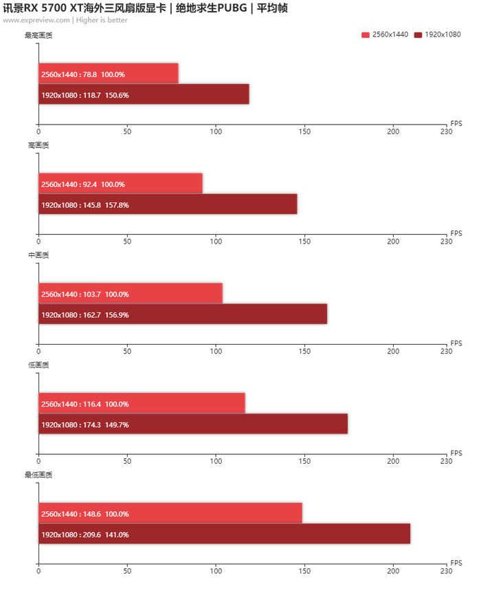 如何玩转电竞游戏？RX 5700 XT级别显卡可能是最合理的选择|2K分辨率|绝地求生PUBG|显卡_新浪新闻