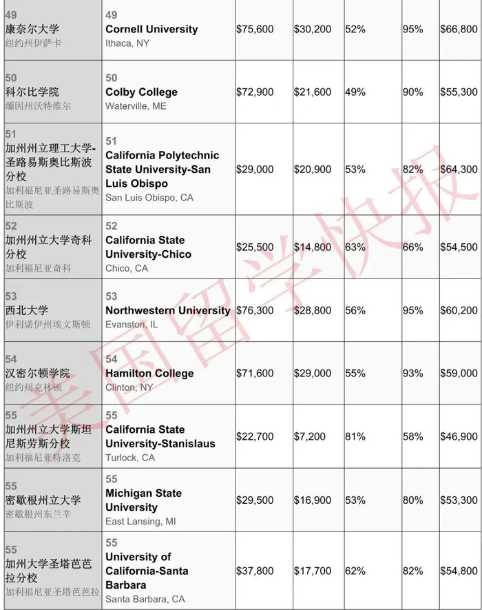 《Money》：2020年美国大学性价比排名，MIT夺冠，去年榜首UCI掉出前10！