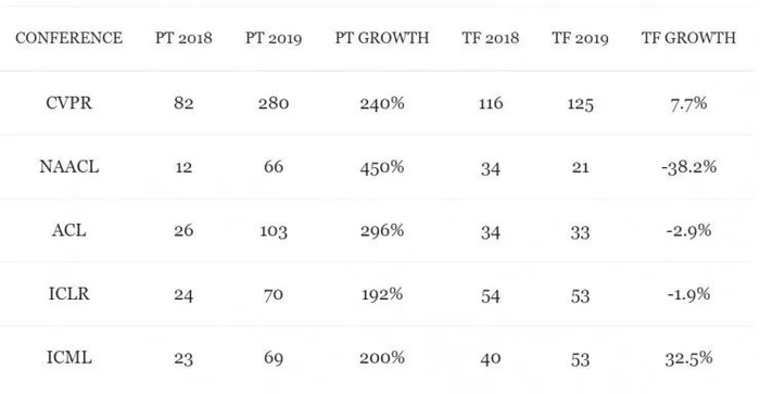 TensorFlow VS PyTorch下的深度学习框架之争