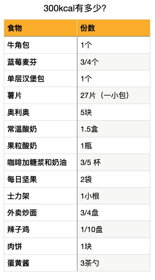 每天少吃300kcal，持续2年会怎么样？