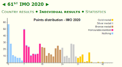 快报！2020年国际奥数(IMO)成绩公布！独家深度解析！