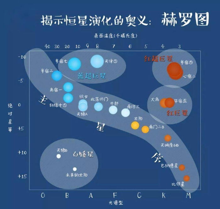 为什么太阳的质量比银河系中90%的恒星都要大？