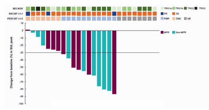 信迪利单抗联合CapeOx方案胃癌新辅助数据惊艳