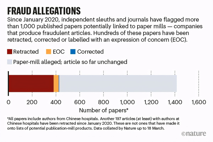 Nature重磅：起底“论文工厂”，与学术欺诈作斗争