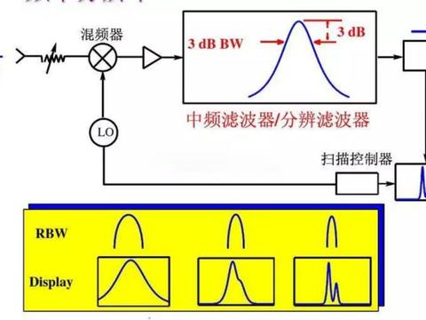 频谱仪用了这么久，居然还不懂RBW带宽和VBW带宽是啥！！|频谱分析仪|频谱仪|带宽|测试|信号_新浪新闻
