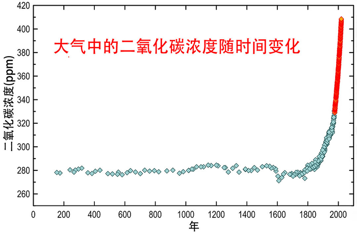 全球二氧化碳浓度创新高！2.3亿年前，碳排放过多，致200万年暴雨