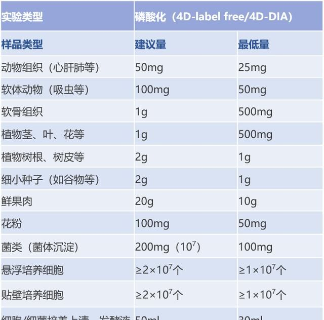 4D-Label free 技术助力高深度磷酸化蛋白组测序