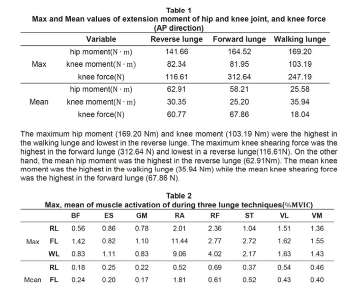 膝盖疼?专家：比起正向弓步蹲,其实你更应该多做反向弓步蹲