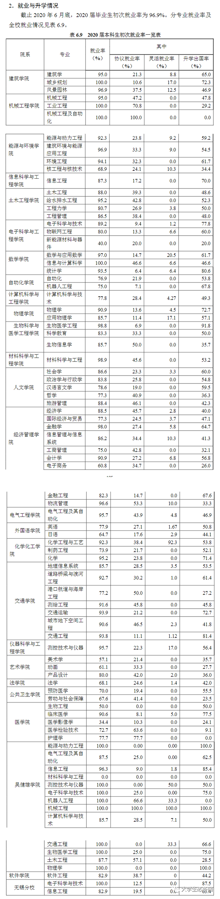 2020届毕业生就业率来了！34所自划线院校汇总！