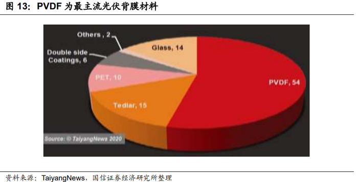 PVDF行业研究报告：锂电与光伏加持下的明星氟聚合物__财经头条